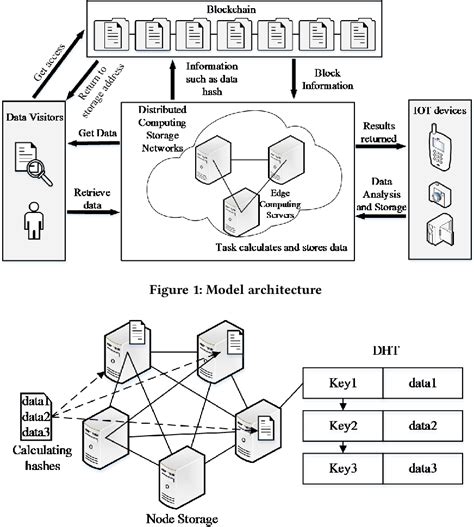 Figure From IOT Data Storage Solution Based On Hybrid Blockchain Edge Architecture Semantic