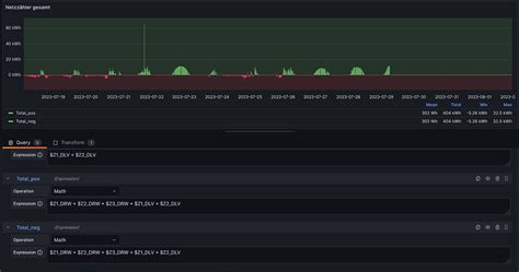 Split Positive And Negative Values Into Two Separate Fields Dashboards Grafana Labs