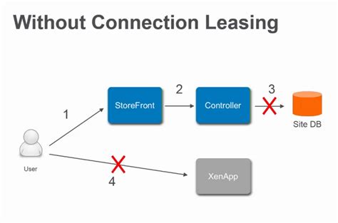 citrix xenapp 6 5 diagram of logon process chart chlistarchitects
