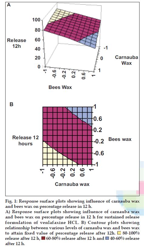 Statistical Optimization Of Sustained Release Venlafaxine Hcl Wax Matrix Tablet