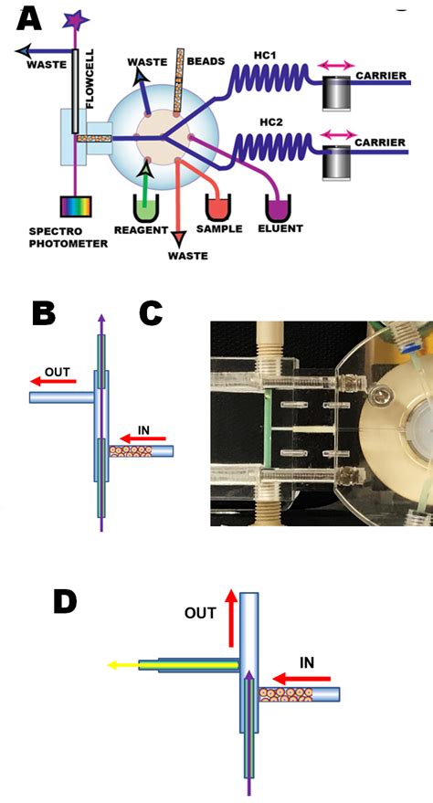 Flow Injection Tutorial