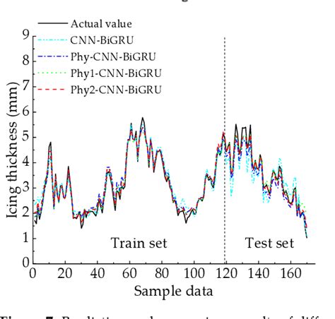 Figure 1 From Transmission Line Icing Prediction Based On Dynamic Time Warping And Conductor