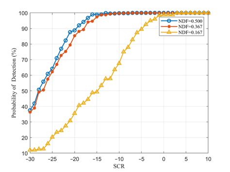Pd Versus Scr Curves Of Different Ndfs A Ideal Case B Non Ideal Case Download