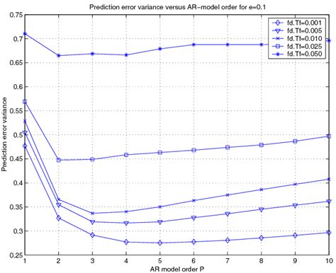 Prediction Order Choice Download Scientific Diagram