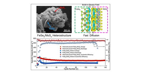 Interfacial Coupling Fese2mos2 Heterostructure As A Promising Cathode