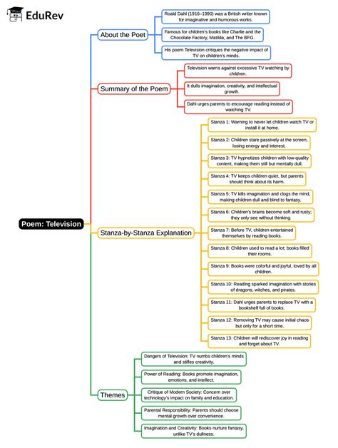 Mind Map Television English Class 10 Icse Pdf Download