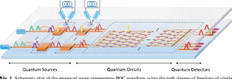 Figure 1 From Room Temperature Photonic Quantum Computing In Integrated