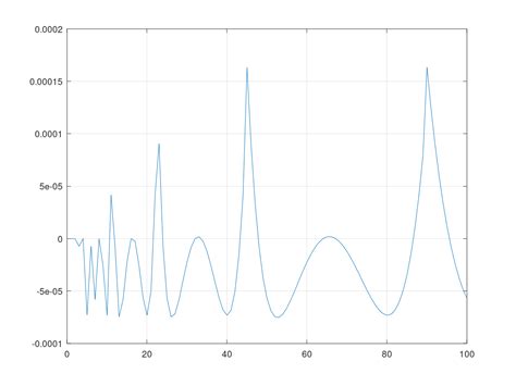 functions square root logarithm sine cosine arctangent and c code