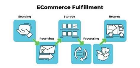 A 7 Point Strategic Guide To ECommerce Fulfillment