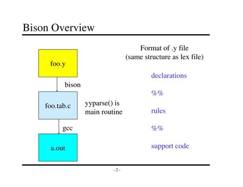 Ppt Syntax Analysis Part Ii Quick Look At Using Bison Top Down Parsers Powerpoint
