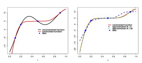 Unconstrained And Constrained Interpolating Function ˆ H N With N