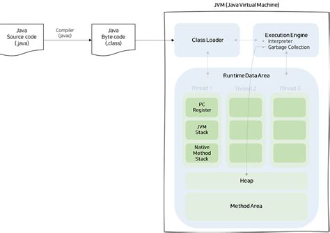 [java 노트] 자바 가상 머신 jvm