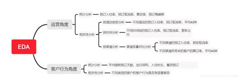 数据分析项目实战：酒店需求分析（hotel Demand Booking）hotel Booking Demand酒店预订需求 Csdn博客