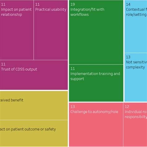 Tree Map Highlighting Most Common Cdss Implementation Determinants