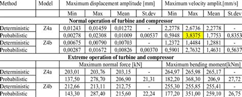 Comparison Of Deterministic And Probabilistic Analyses Download Table