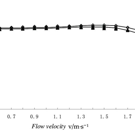 Thrust Coefficient Of Blades At Different Flow Velocities Download