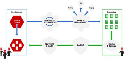 the database devops challenges sql provision solves redgate