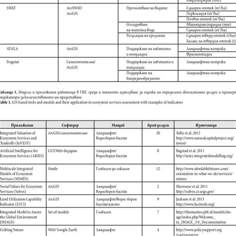 Specialized Gis Tools For Mapping And Assessment Of Ecosystem Services