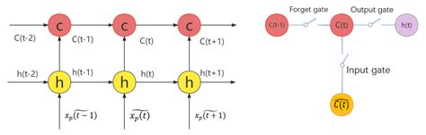 Multi Scale Remaining Useful Life Prediction Using Long Short Term Memory