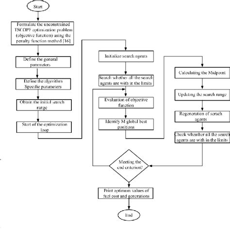 Figure 1 From A Search Space Reduction Algorithm Applied For Transient