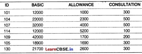 CBSE Sample Papers For Class Computer Science Set With Solutions Learn CBSE