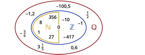 Zahlenbereiche Untersuchen Mit Rationalen Zahlen Kapiertde