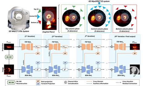 Xiongchao Chen On Linkedin Deeplearningai Medicalimaging Spectct Reconstruction Denoising