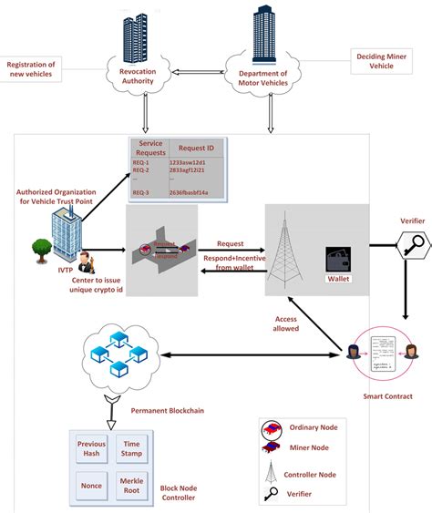System Model Of Blockchain Based Decentralized Trust Management For