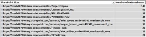 reporting on sharepoint only guest users before enabling the azure ad
