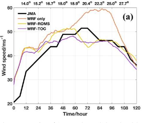 Figure 3 From A Parameterization Scheme For Typhoon Ocean Interaction Based On A Deep Learning