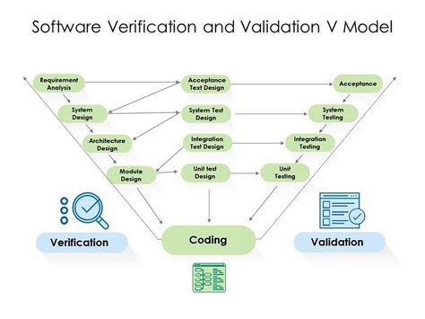 Verification Testing Vs Validation Testing