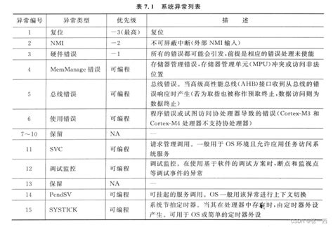 Arm学习（5） 异常模式学习（cortexm3m4）cfsr Arm Csdn博客