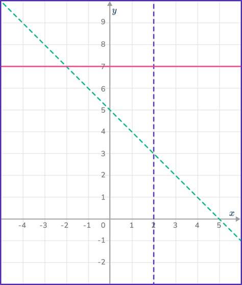 Graphing Inequalities Math Steps Examples And Questions