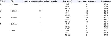 Describes The Distribution Of The Neonates According To Their Days