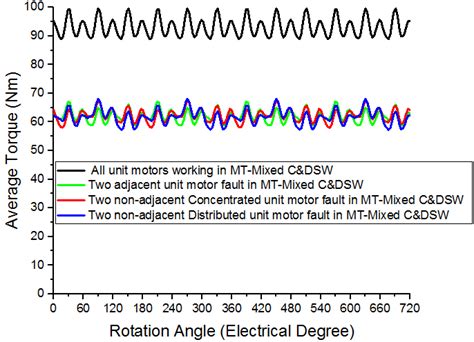 Torque Under Two Non Adjacent Csw And Dsw Unit Motors Open Circuit