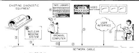 Figure 1 From Communication And Storage Protocols For Pacs Semantic Scholar