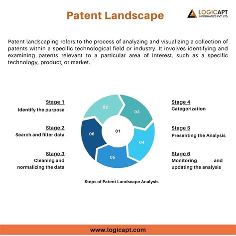 Logicapt Informatics On Linkedin Patent Landscaping 🔍 Abhay Brian Goel Alisha S Nitika Niti …