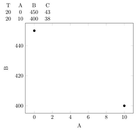 Pgfplots How Can I Filter Select Data From A Table And Plot It TeX LaTeX Stack Exchange