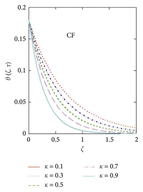 Plot Via C Cf And Ab Approaches For The Temperature Profile With