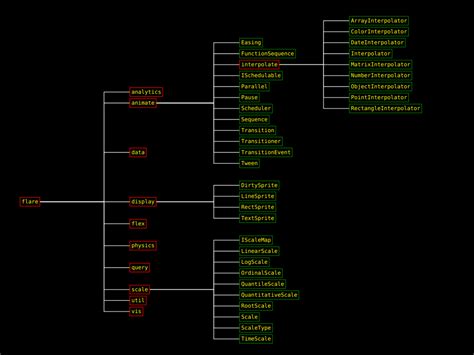 Interactive Visualization Of The Hierarchical Data With D3 Js