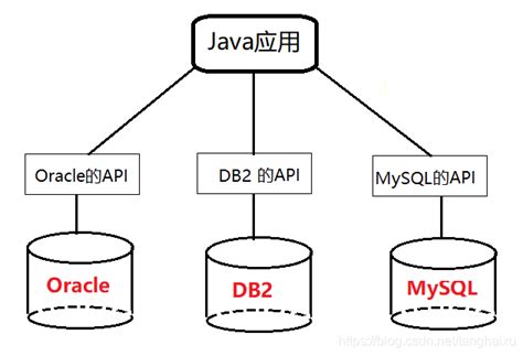 Jdbc：java连接mysql数据库（原生） 长歌→ 博客园