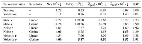 npg representation learning with unconditional denoising diffusion models for dynamical systems
