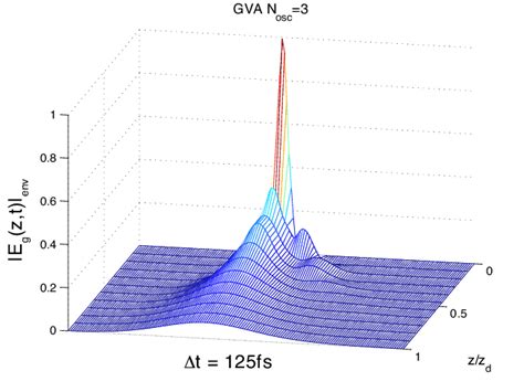 initial nonlinear space time evolution of the envelope of a 3