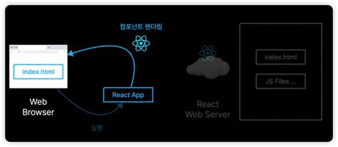 리액트에서 페이지 라우팅react Router Dom