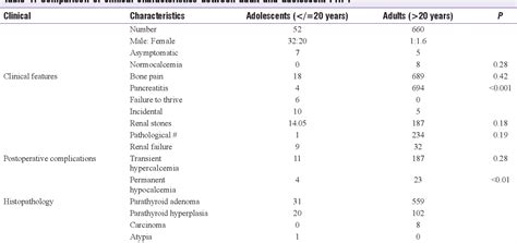 Table 1 From Primary Hyperparathyroidism In Young And Adolescents