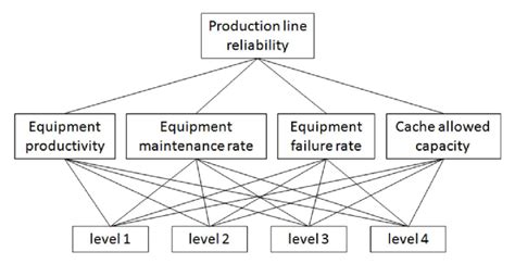 hierarchical structure of evaluation indicators and evaluation levels