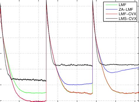 Msd Curves For Lmf Za Lmf Algorithms And Their Convex Combination Snr