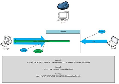 SSH Port Forwarding Pentester Journey