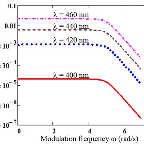 Solar Cell Capacitance Versus Modulation Frequency Logarithmic Scale