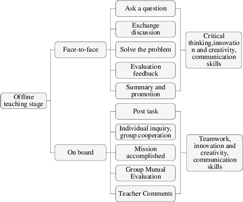 Framework Of Offline Teaching Design Download Scientific Diagram